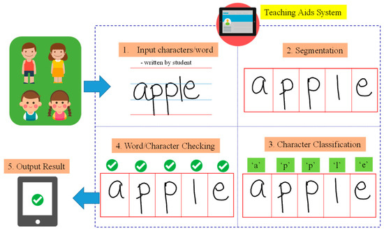 Handwritten Character Recognition on Android for Basic Education Using ...