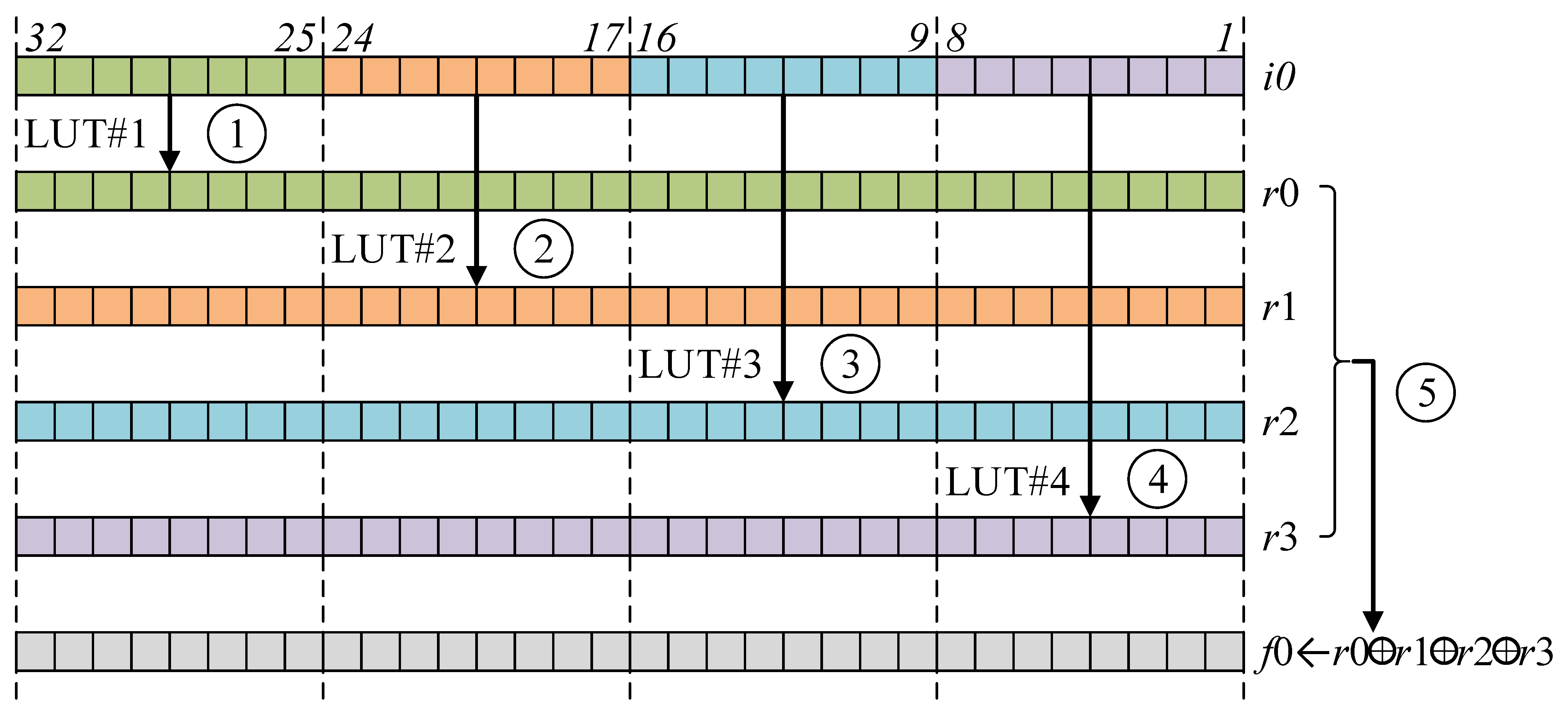 Electronics | Free Full-Text | Compact Implementation of ARIA on 16-Bit ...