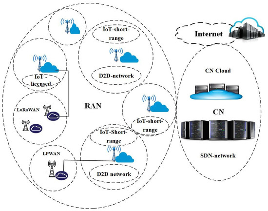 Enabling Heterogeneous IoT Networks over 5G Networks with Ultra-Dense Deployment—Using MEC/SDN