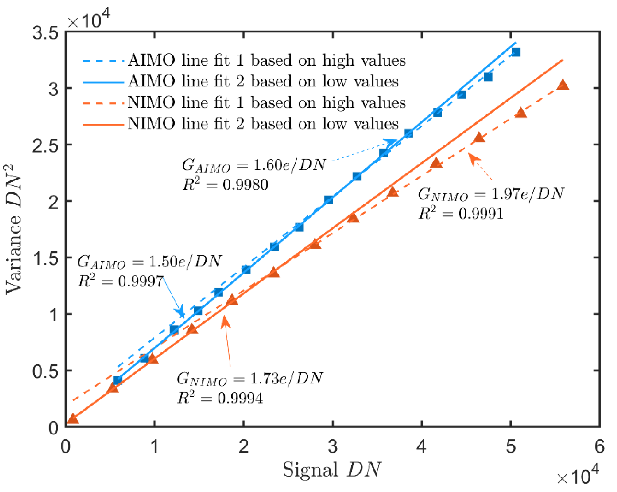 Accurate Determination of Conversion Gains of SVOM VT CCDs Based on a Signal-Dependent Charge ...