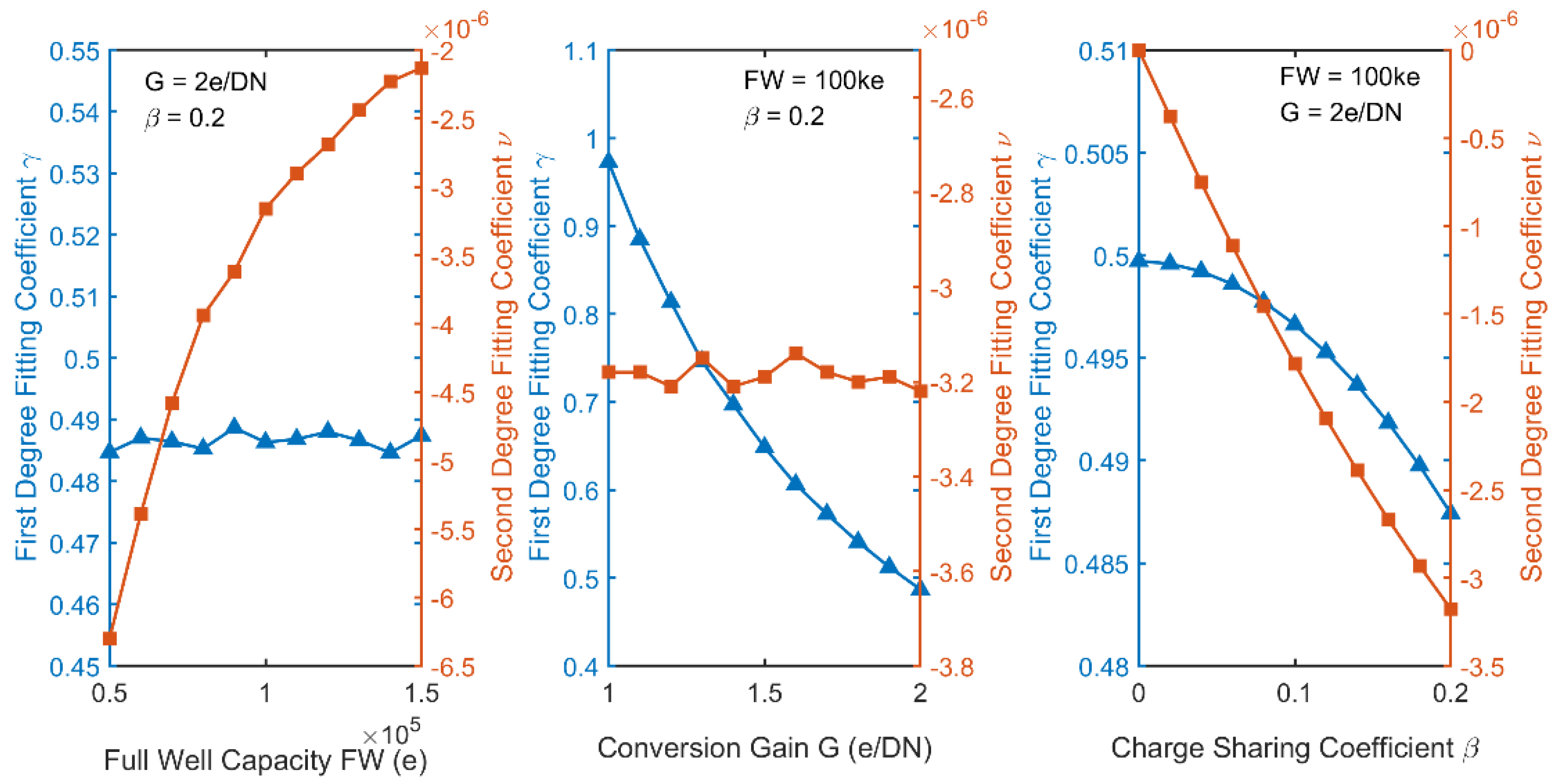 Accurate Determination of Conversion Gains of SVOM VT CCDs Based on a Signal-Dependent Charge ...