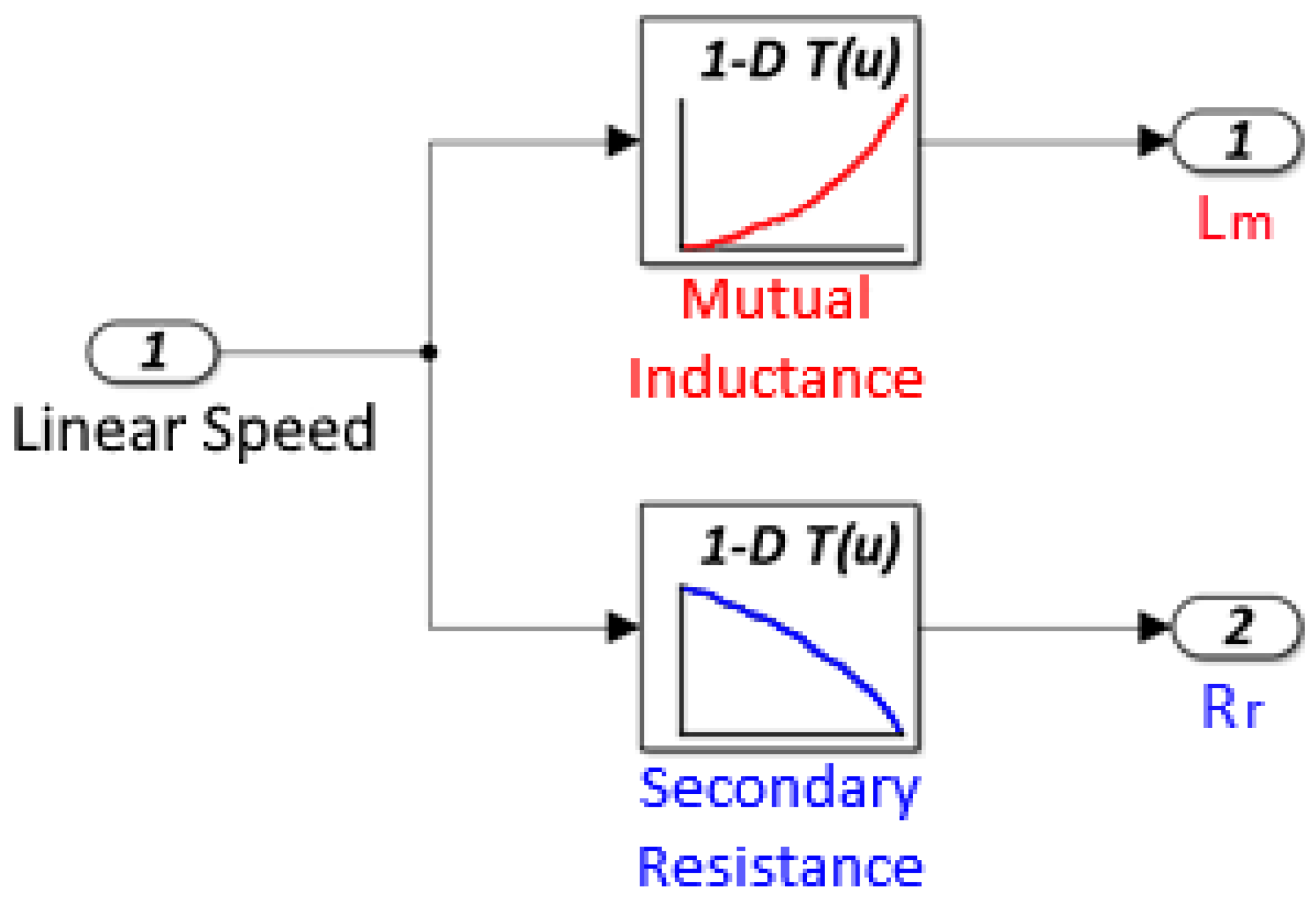 Electronics Free Full Text A Modified Dynamic Model Of Single Sided Linear Induction Motors