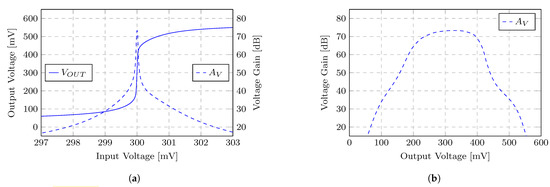 Self-Biased and Supply-Voltage Scalable Inverter-Based Operational ...