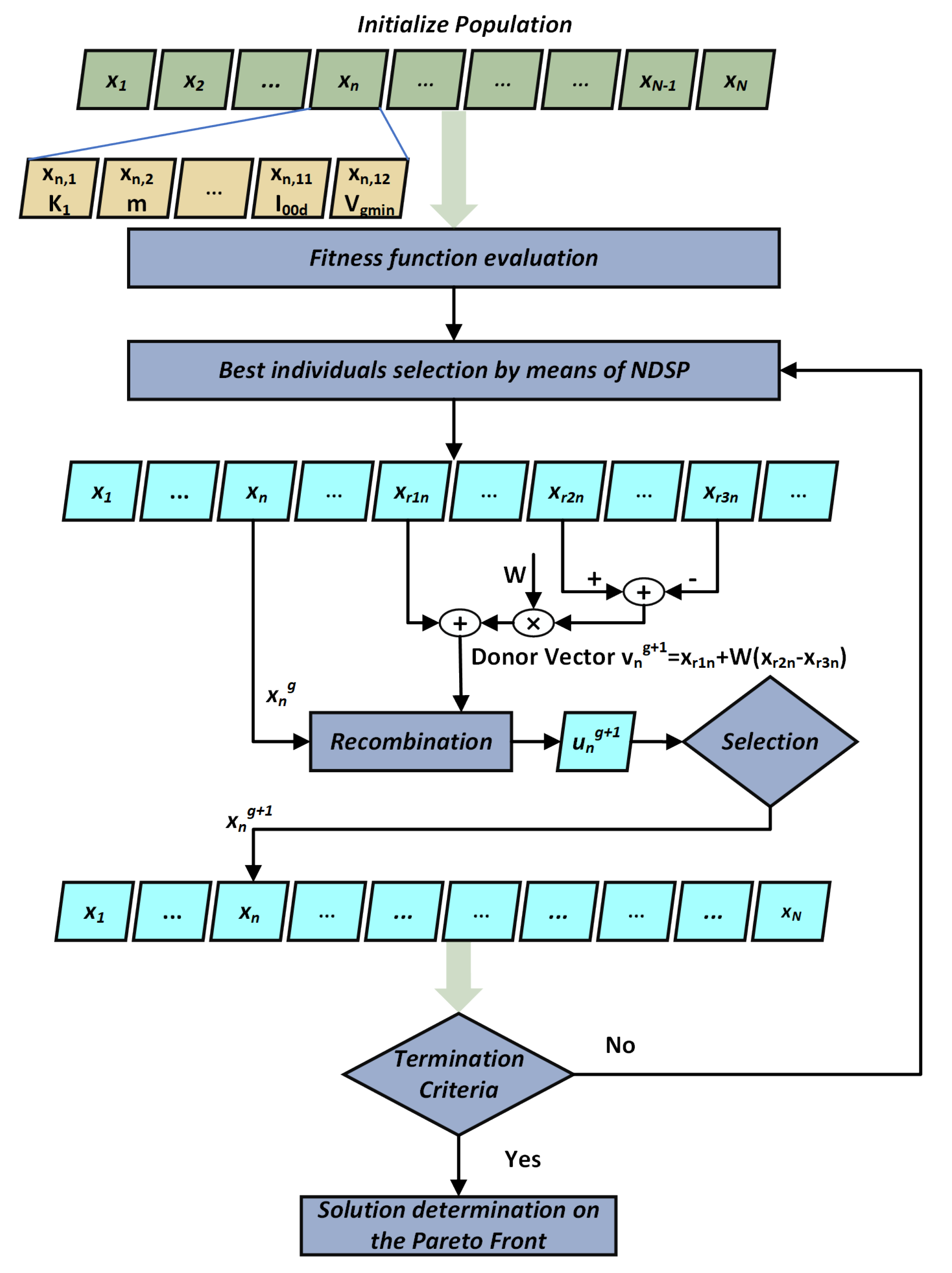 Electronics Free Full Text A Multi Objective Evolutionary Algorithm For The Parameters