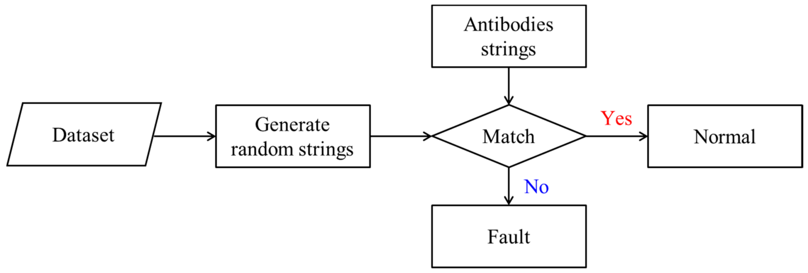 Electronics | Free Full-Text | Artificial Immune System for Fault ...