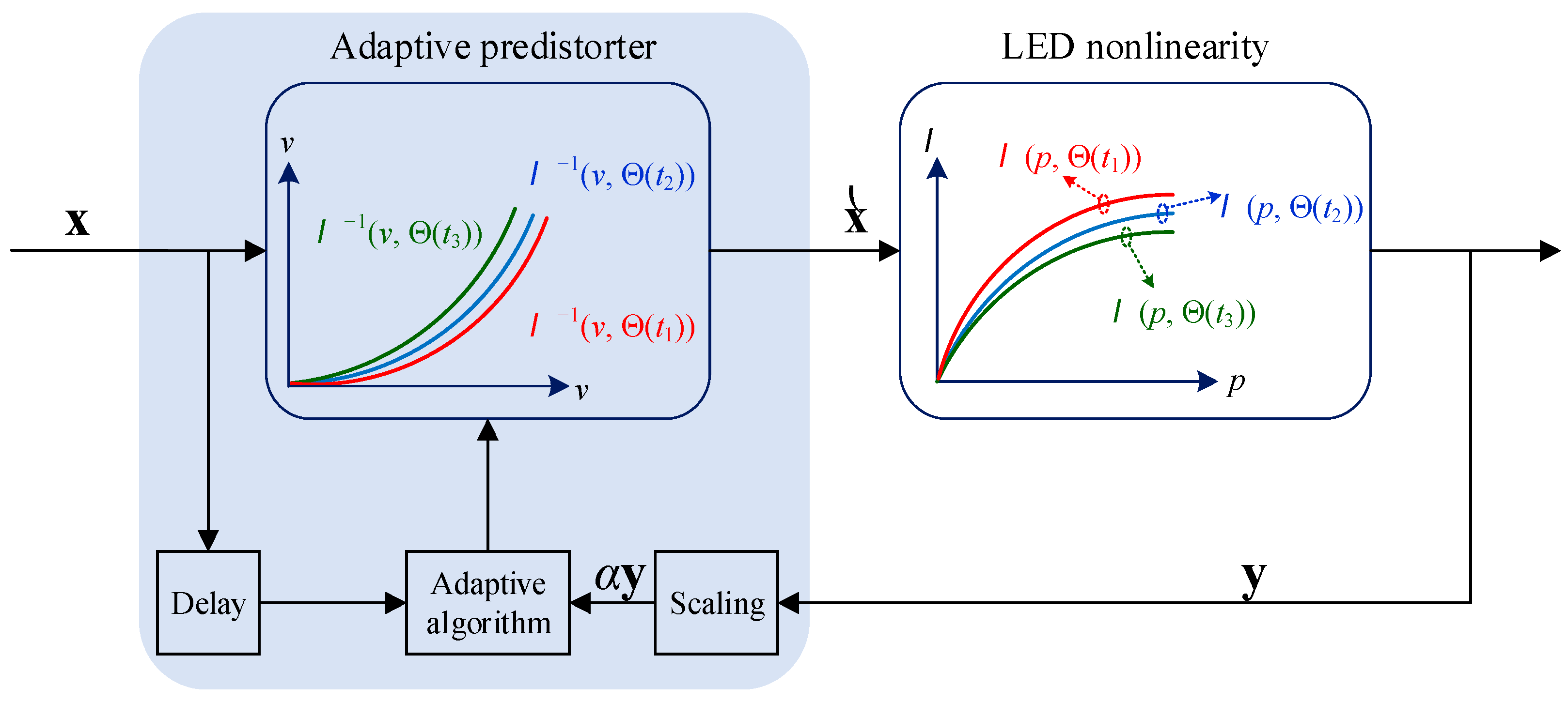 An ANN-Based Adaptive Predistorter for LED Nonlinearity in Indoor Visible Light Communications