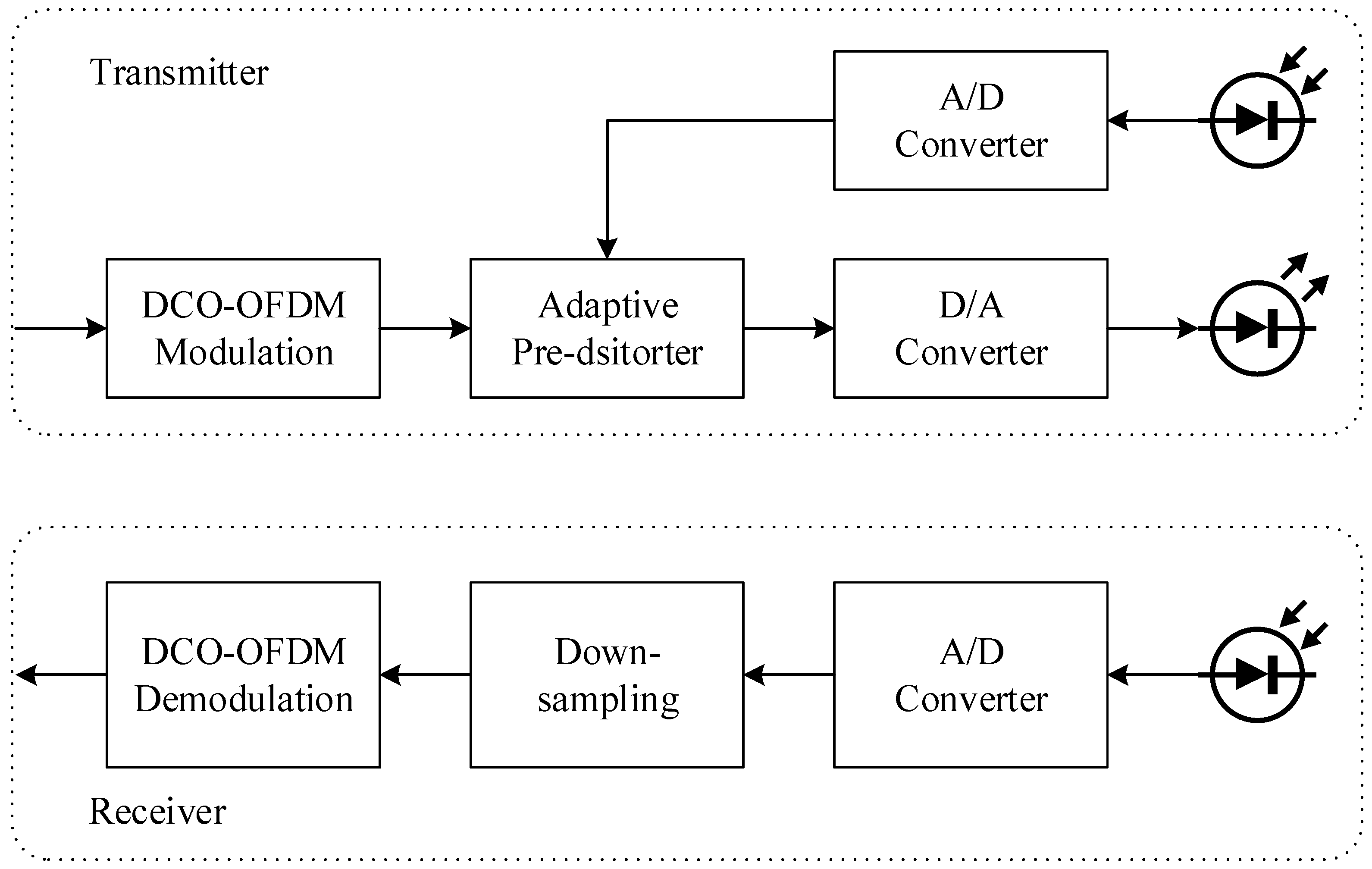 An ANN-Based Adaptive Predistorter for LED Nonlinearity in Indoor Visible Light Communications