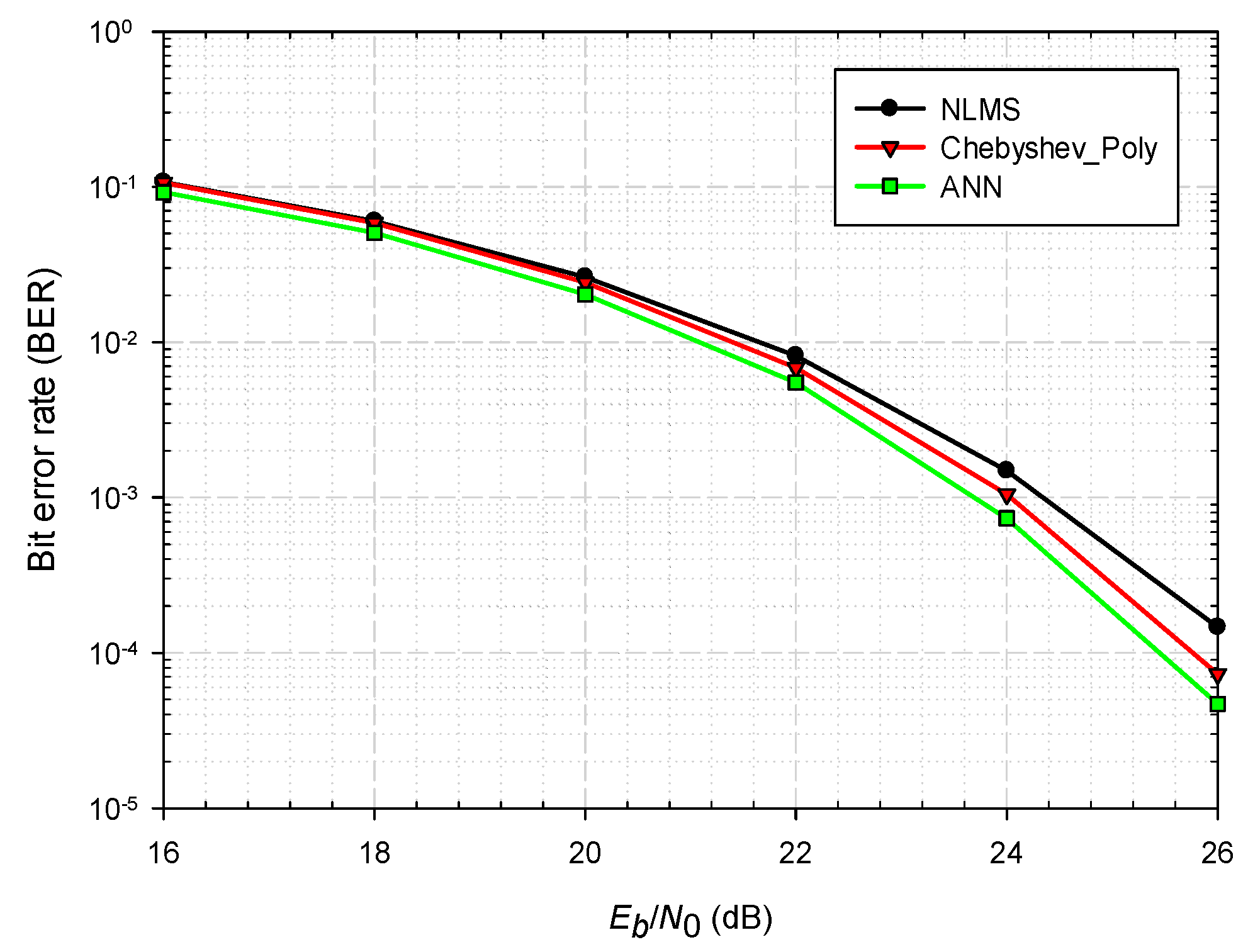 An ANN-Based Adaptive Predistorter for LED Nonlinearity in Indoor Visible Light Communications