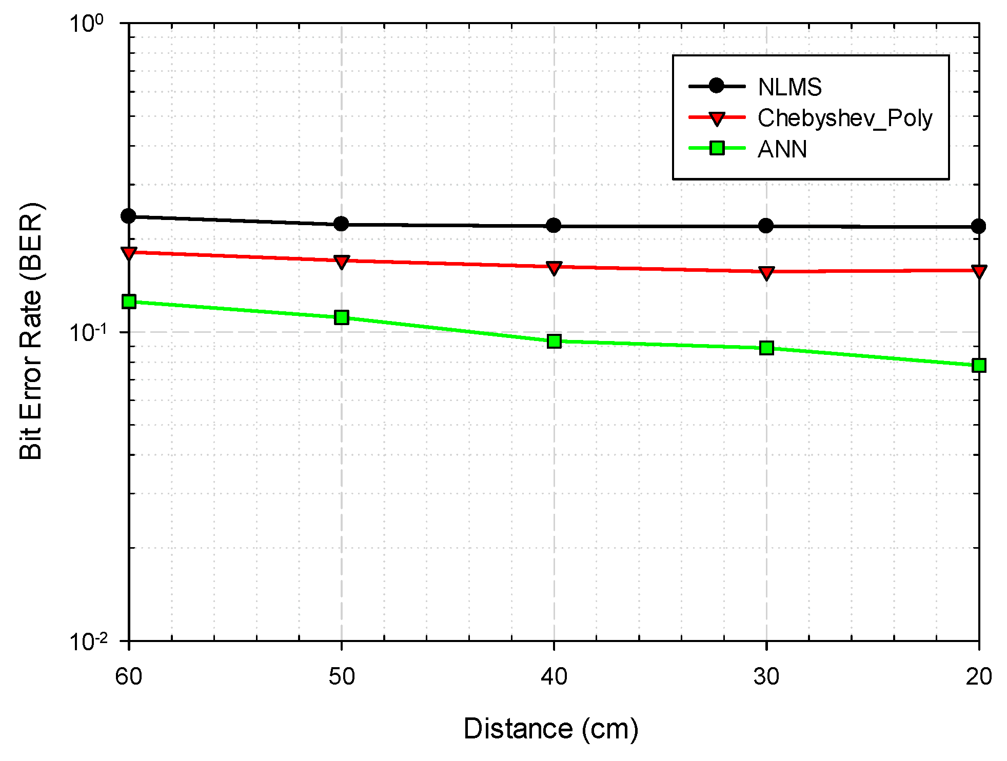 An ANN-Based Adaptive Predistorter for LED Nonlinearity in Indoor Visible Light Communications
