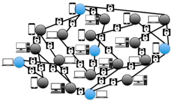 Security Aspects of Blockchain Technology Intended for Industrial ...