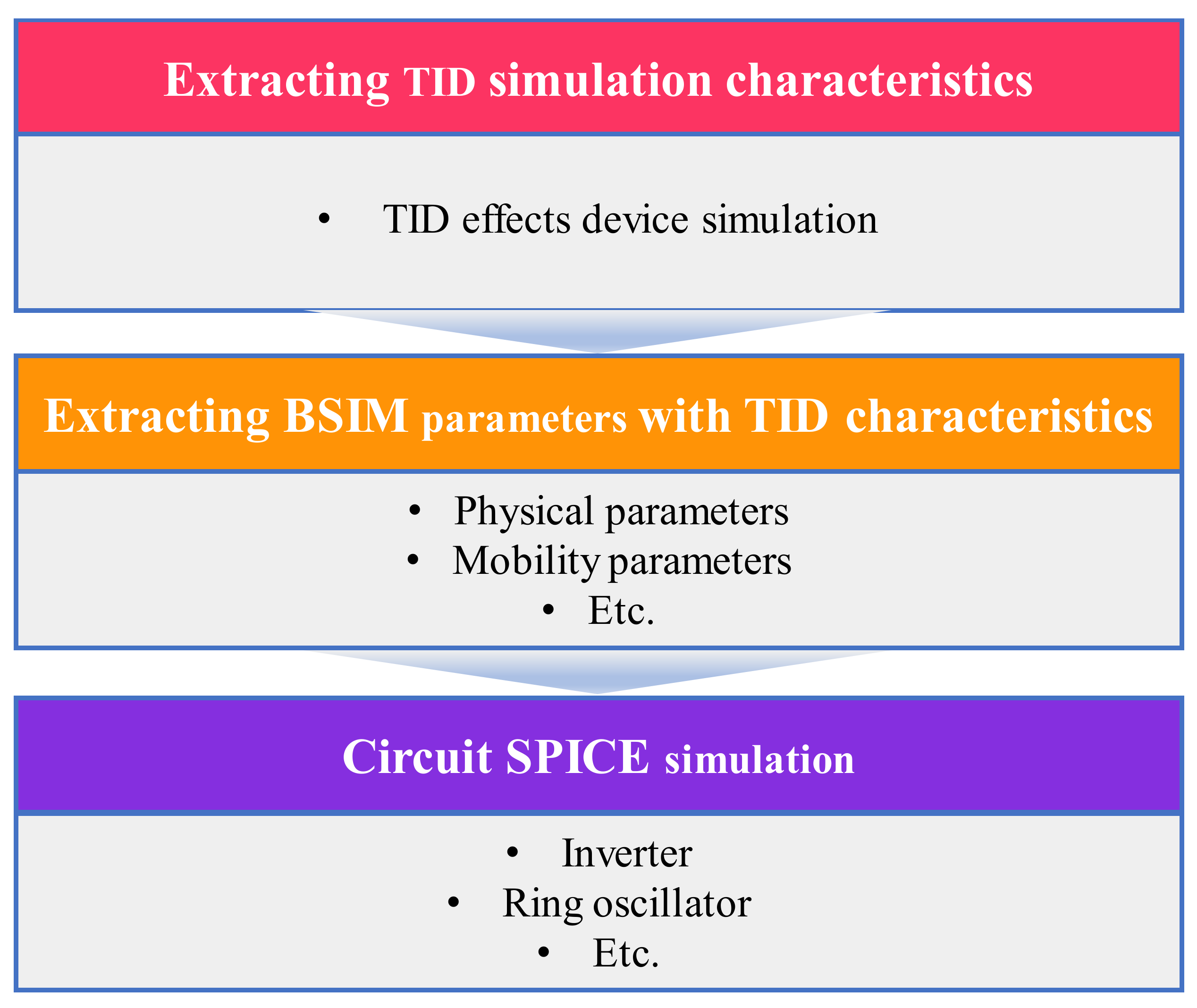 TID Circuit Simulation in Nanowire FETs and Nanosheet FETs