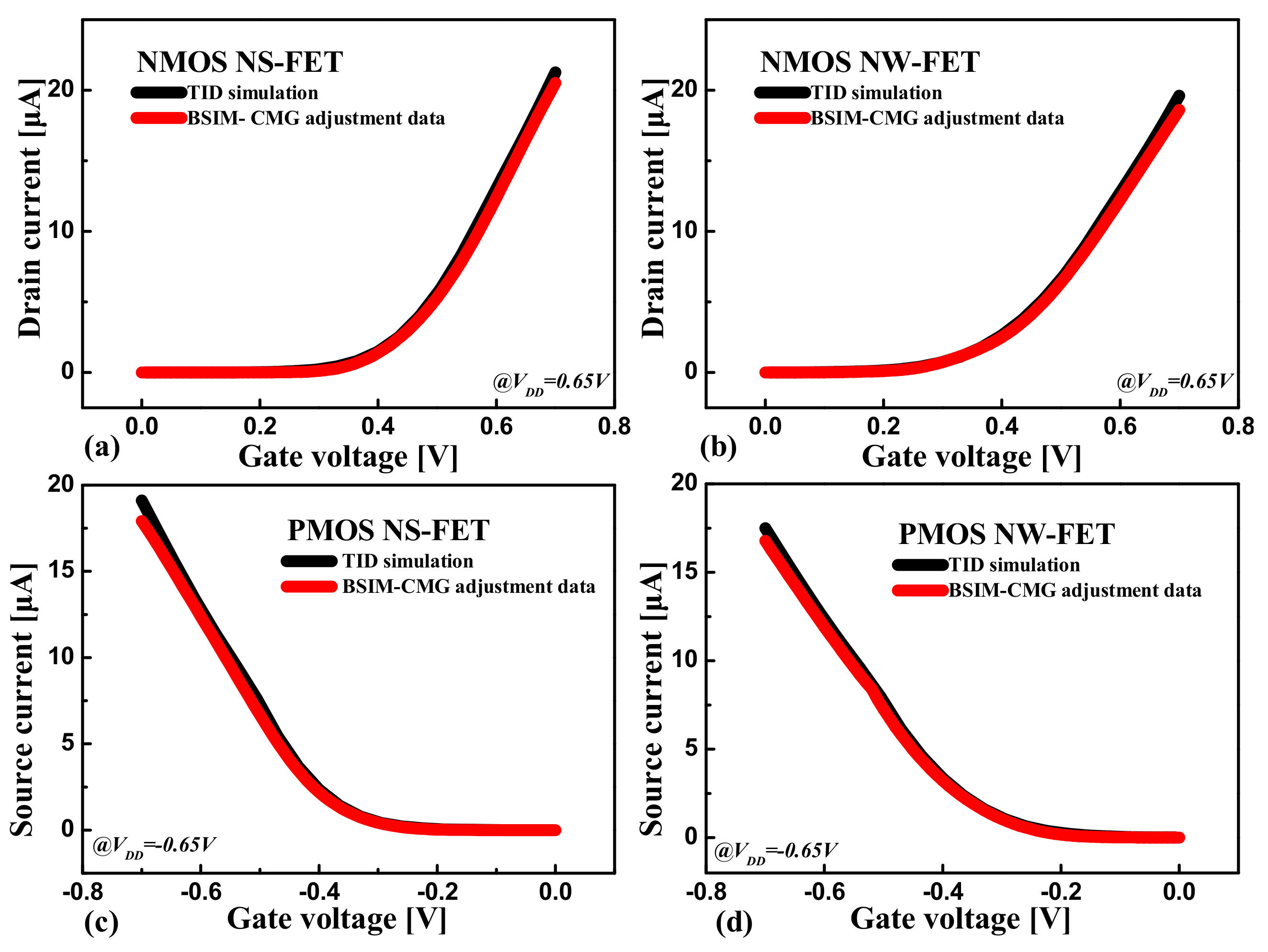 TID Circuit Simulation in Nanowire FETs and Nanosheet FETs