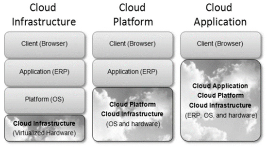 Effective Cloud Resource Utilisation in Cloud ERP Decision-Making ...