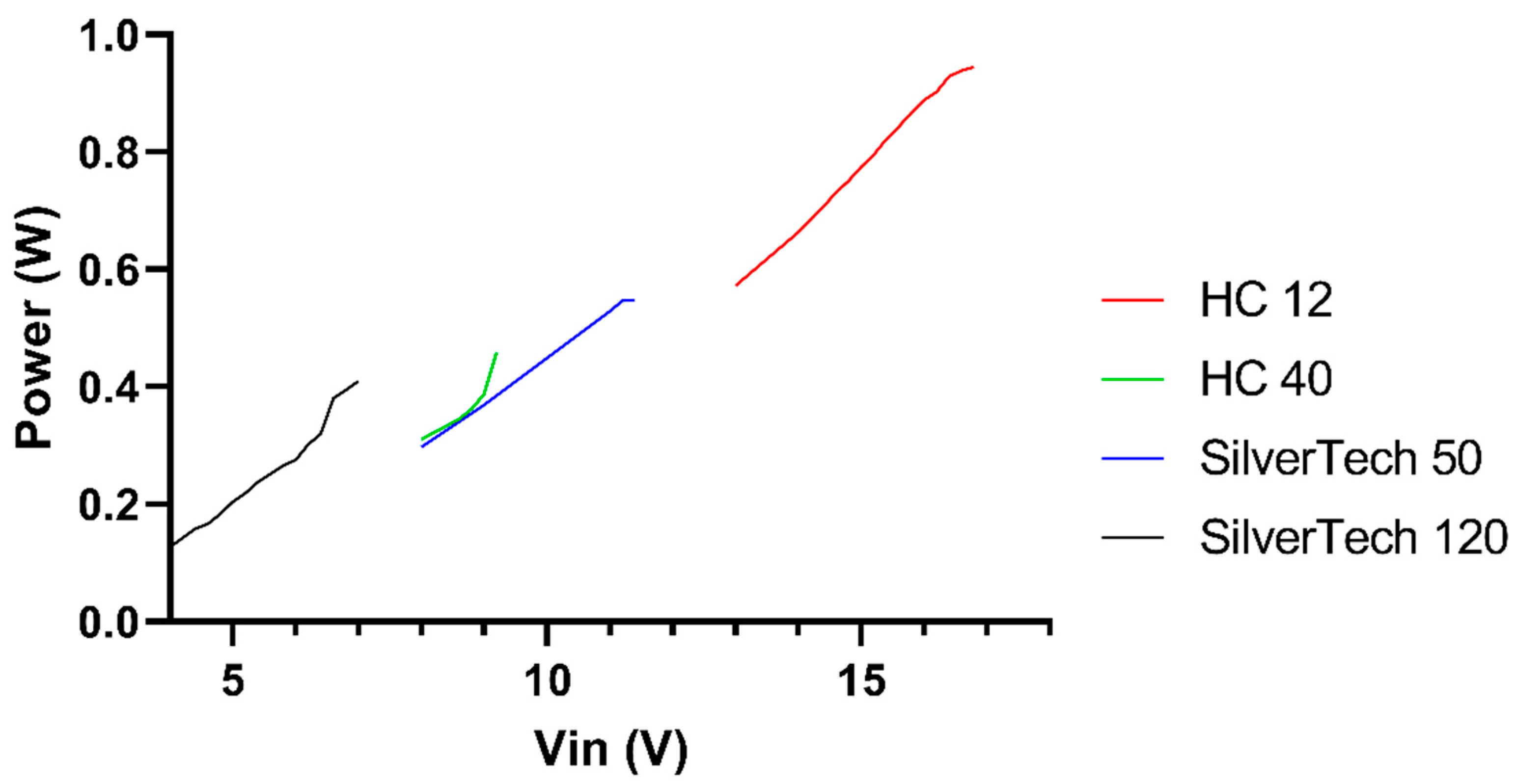 Electrical Characterization of Conductive Threads for Textile Electronics