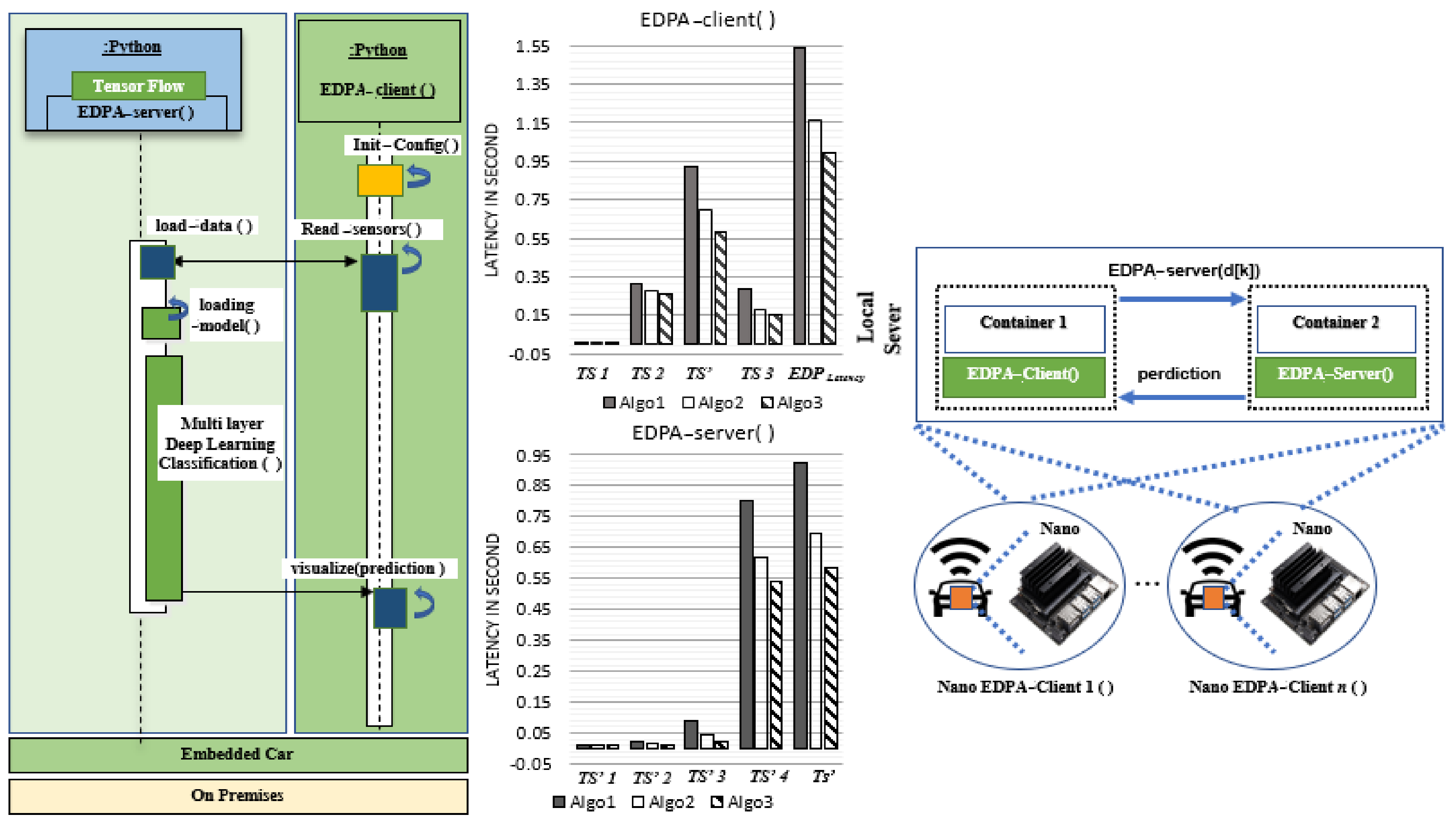 Electronics | Free Full-Text | A Distributed Edge-Based Scheduling Technique with Low-Latency ...