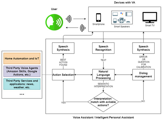 Voice Assistant Application for Avoiding Sedentarism in Elderly People ...