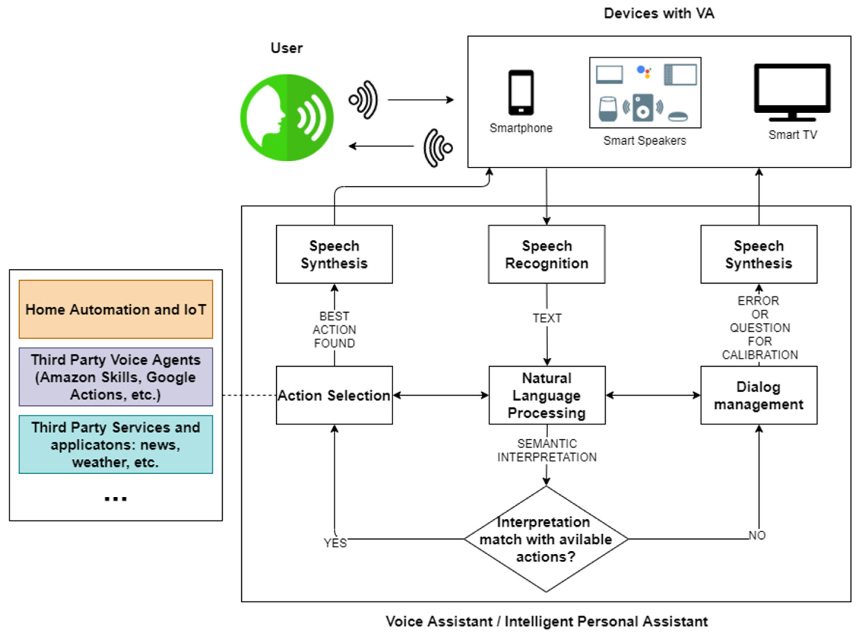 Voice Activated Home Automation Abstract Review Home Co