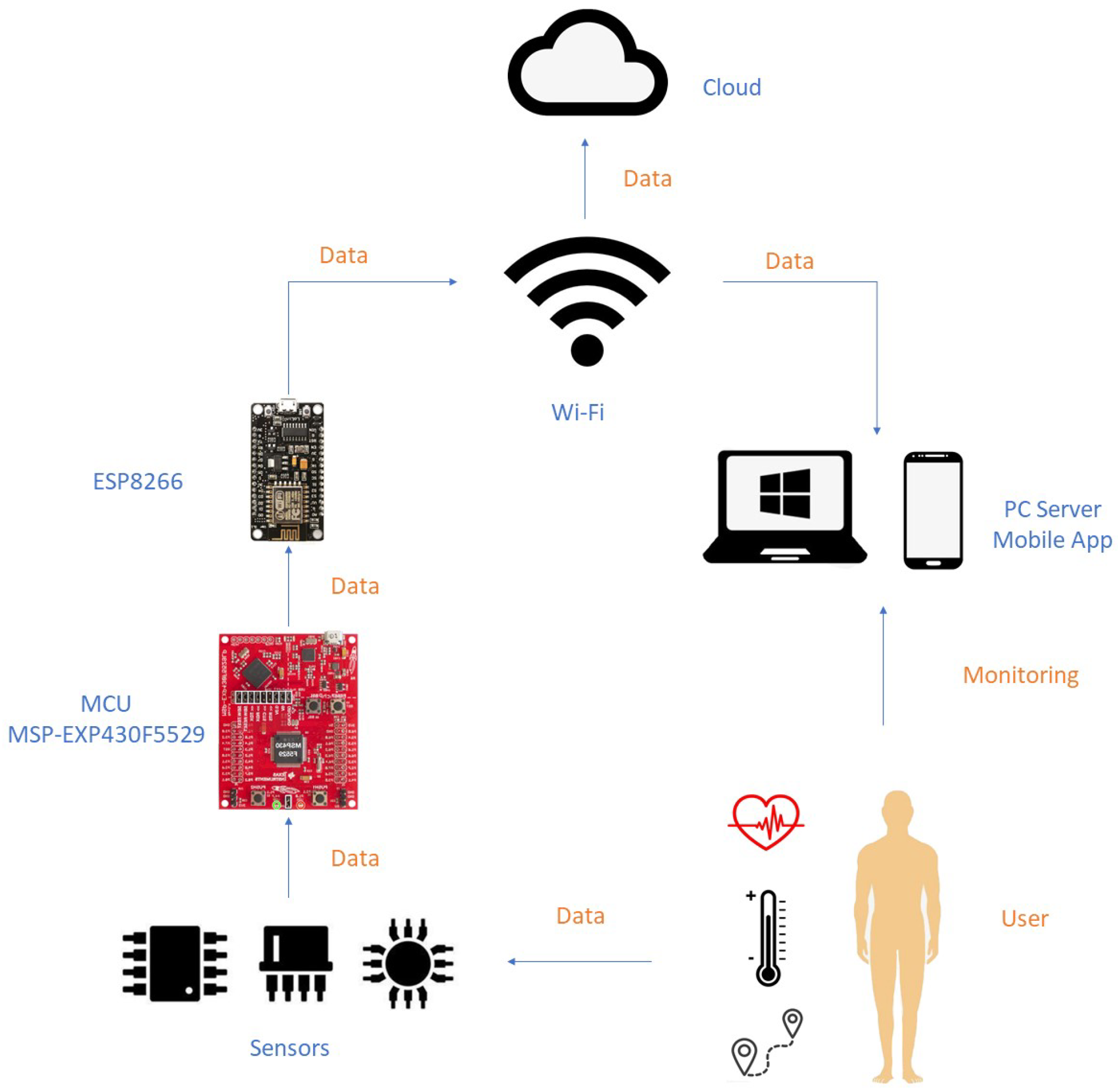 Wearable Wireless Physiological Monitoring System Based on Multi-Sensor