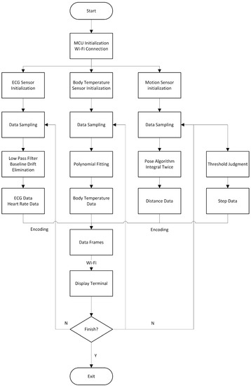 Electronics | Free Full-Text | Wearable Wireless Physiological ...