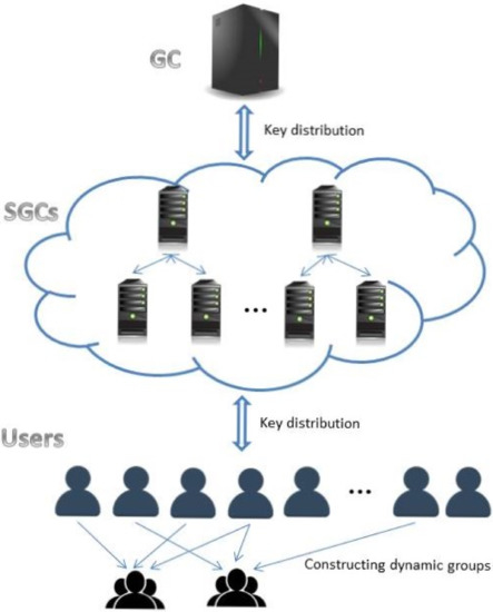 Electronics Free Full Text A Hierarchical Multicast Key Distribution Protocol