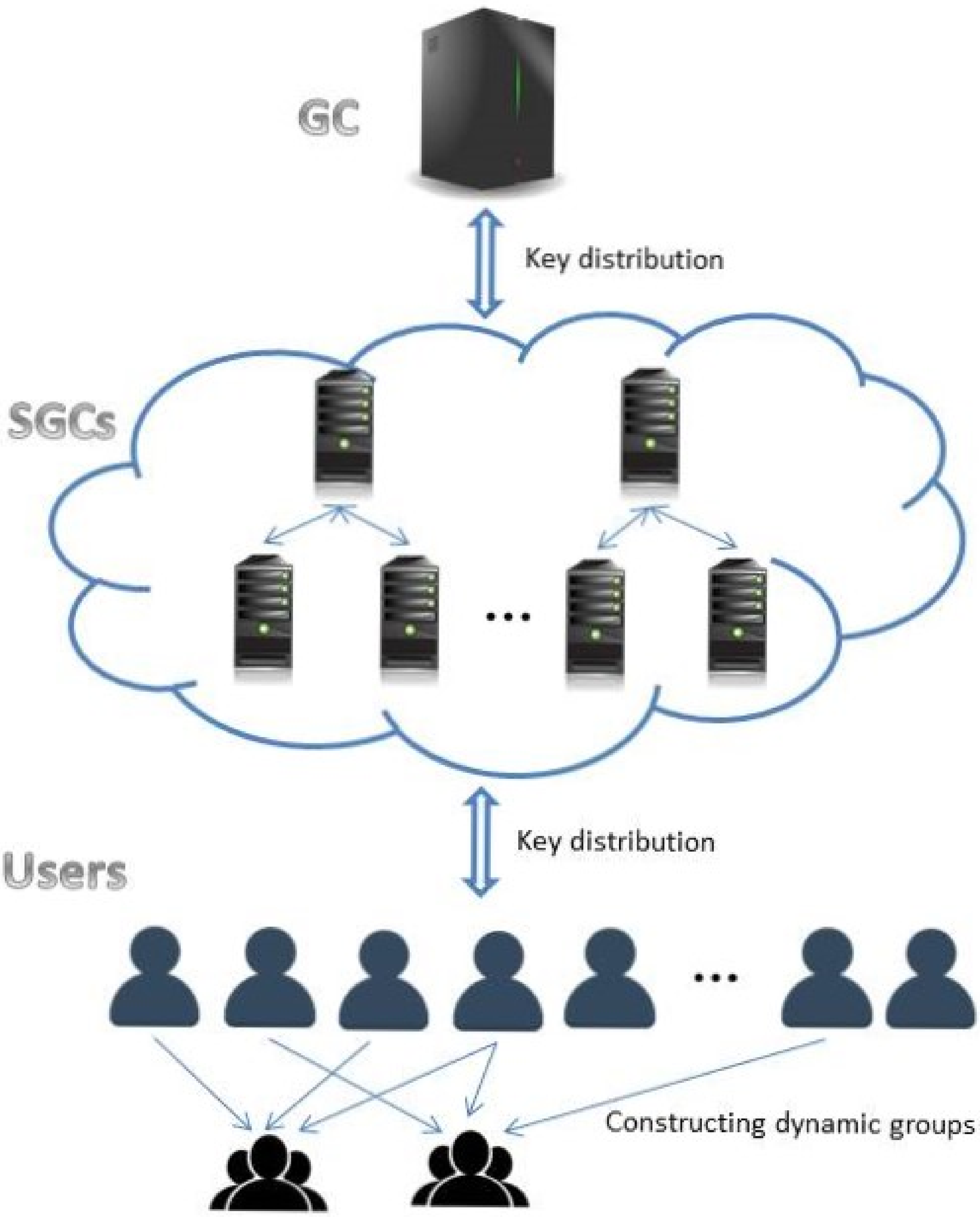 Electronics | Free Full-Text | A Hierarchical Multicast Key Distribution Protocol