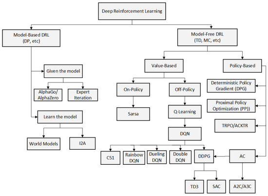 Drone Deep Reinforcement Learning: A Review