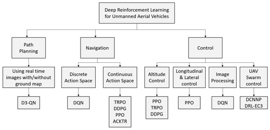 Drone Deep Reinforcement Learning: A Review