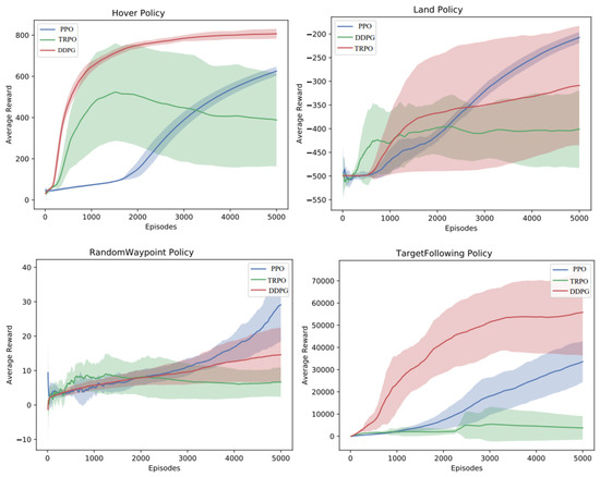 Drone Deep Reinforcement Learning: A Review