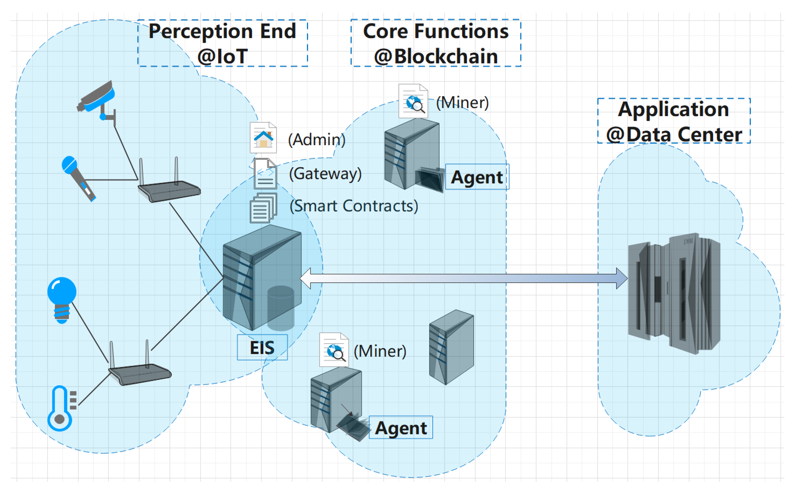 Electronics Free Full Text Blockchain Enabled Access Management System For Edge Computing