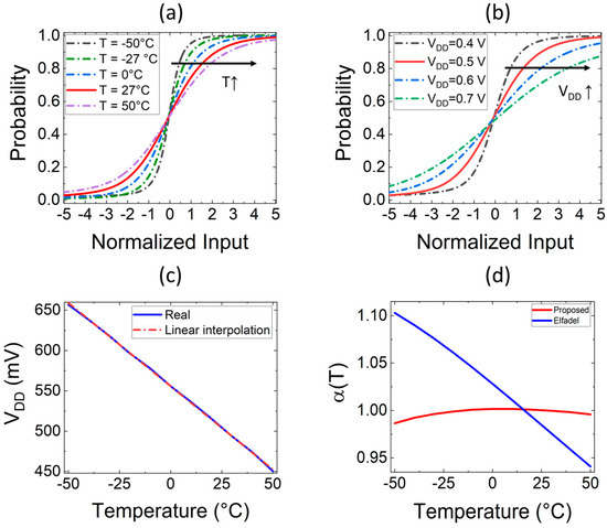 A Low-Voltage, Low-Power Reconfigurable Current-Mode Softmax Circuit for Analog Neural Networks