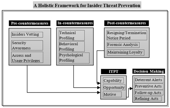A Multi-Tiered Framework for Insider Threat Prevention
