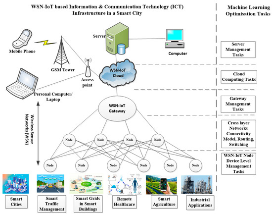 Machine Learning in Wireless Sensor Networks for Smart Cities: A Survey