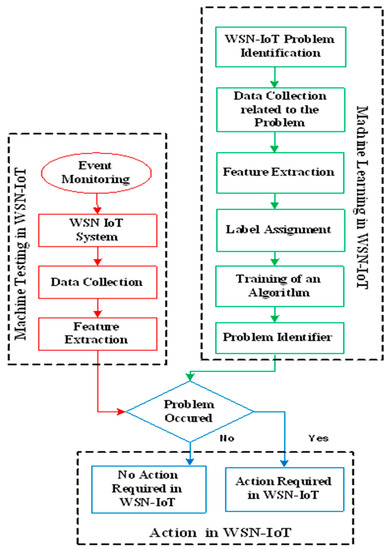 Machine Learning in Wireless Sensor Networks for Smart Cities: A Survey