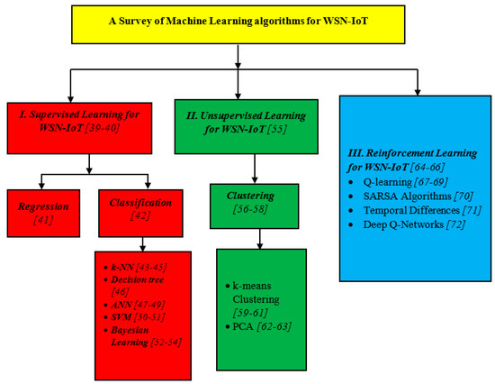 Machine Learning in Wireless Sensor Networks for Smart Cities: A Survey