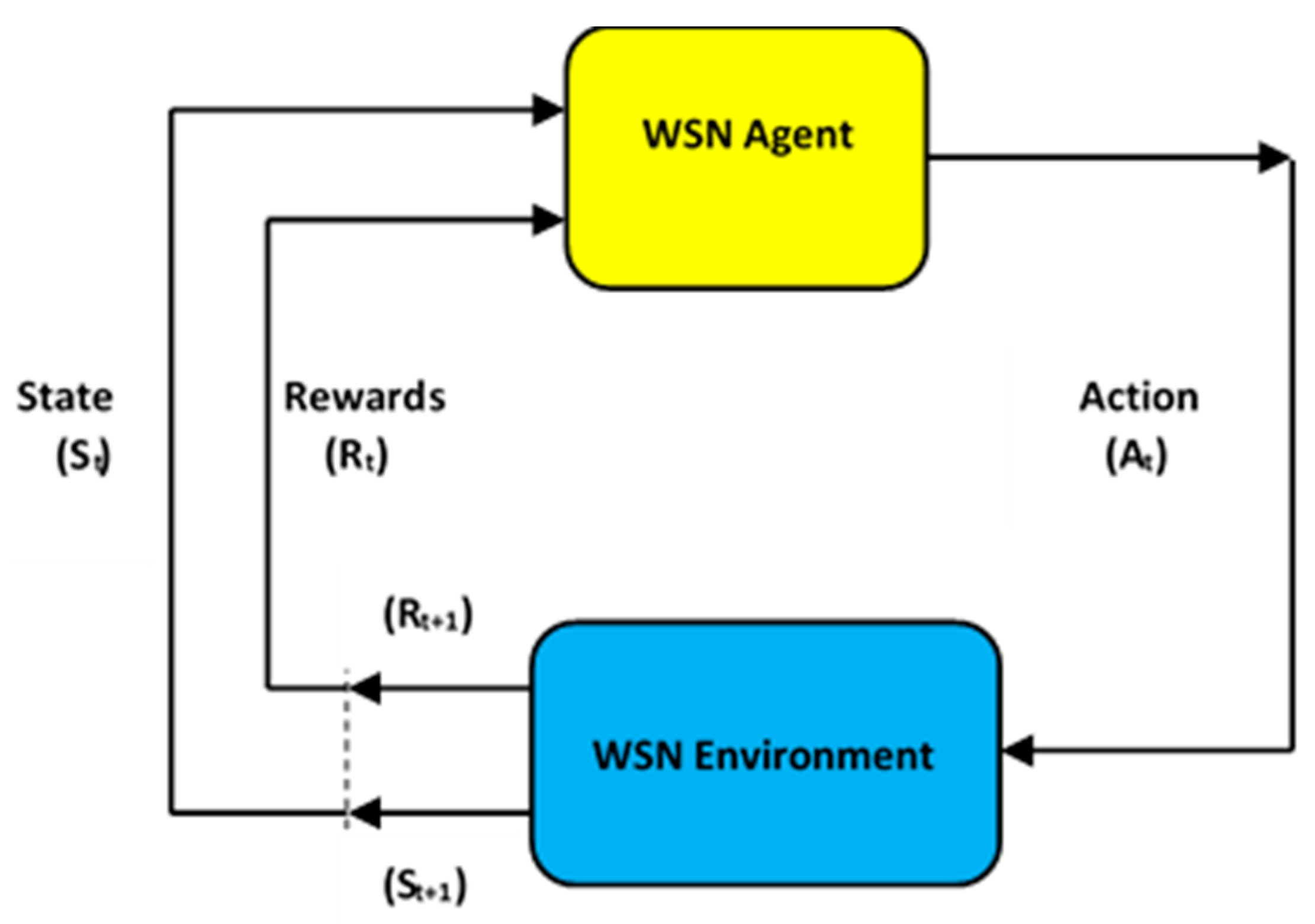 Electronics Free Full Text Machine Learning In Wireless Sensor