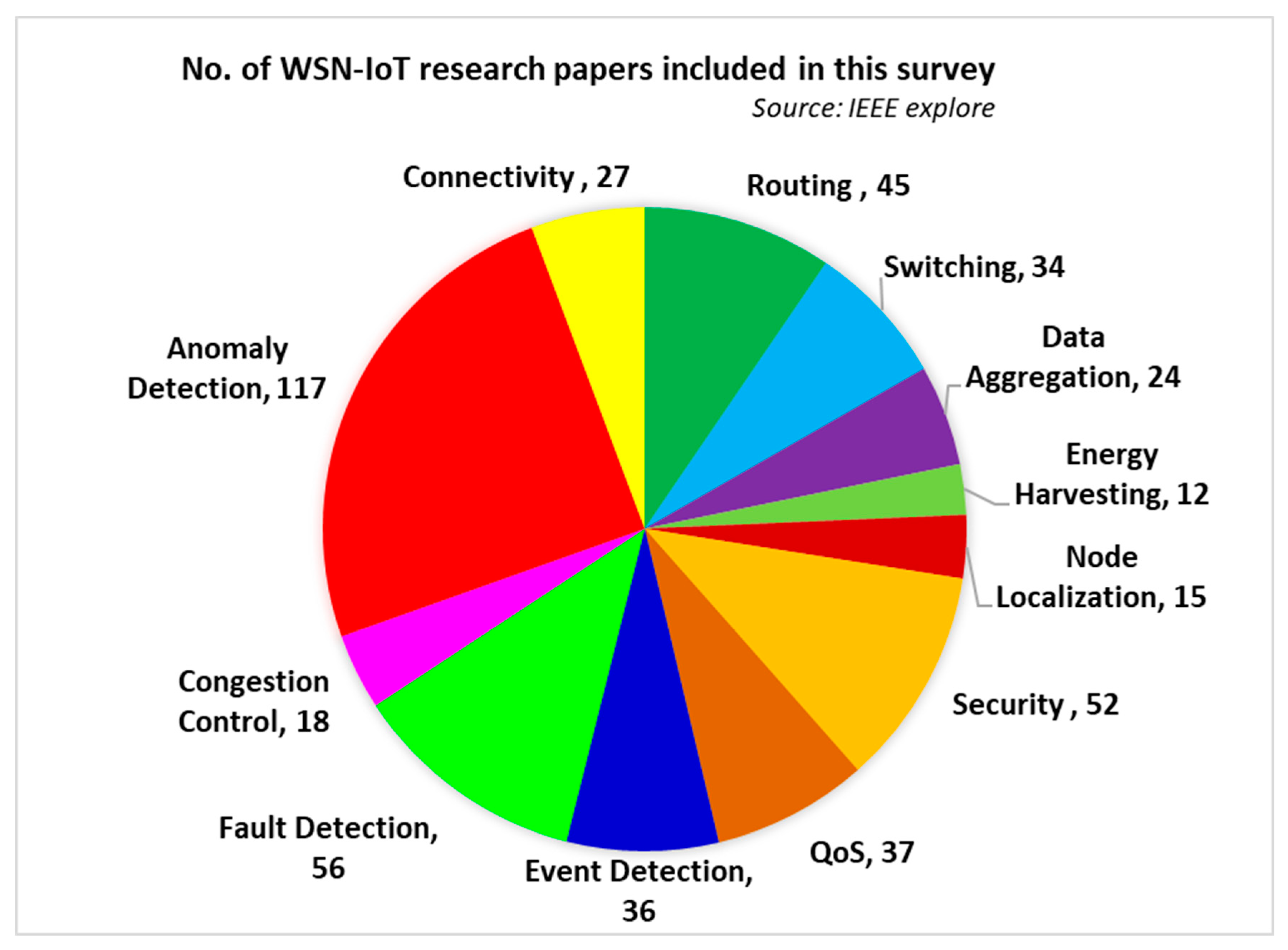 Electronics Free Full Text Machine Learning In Wireless Sensor
