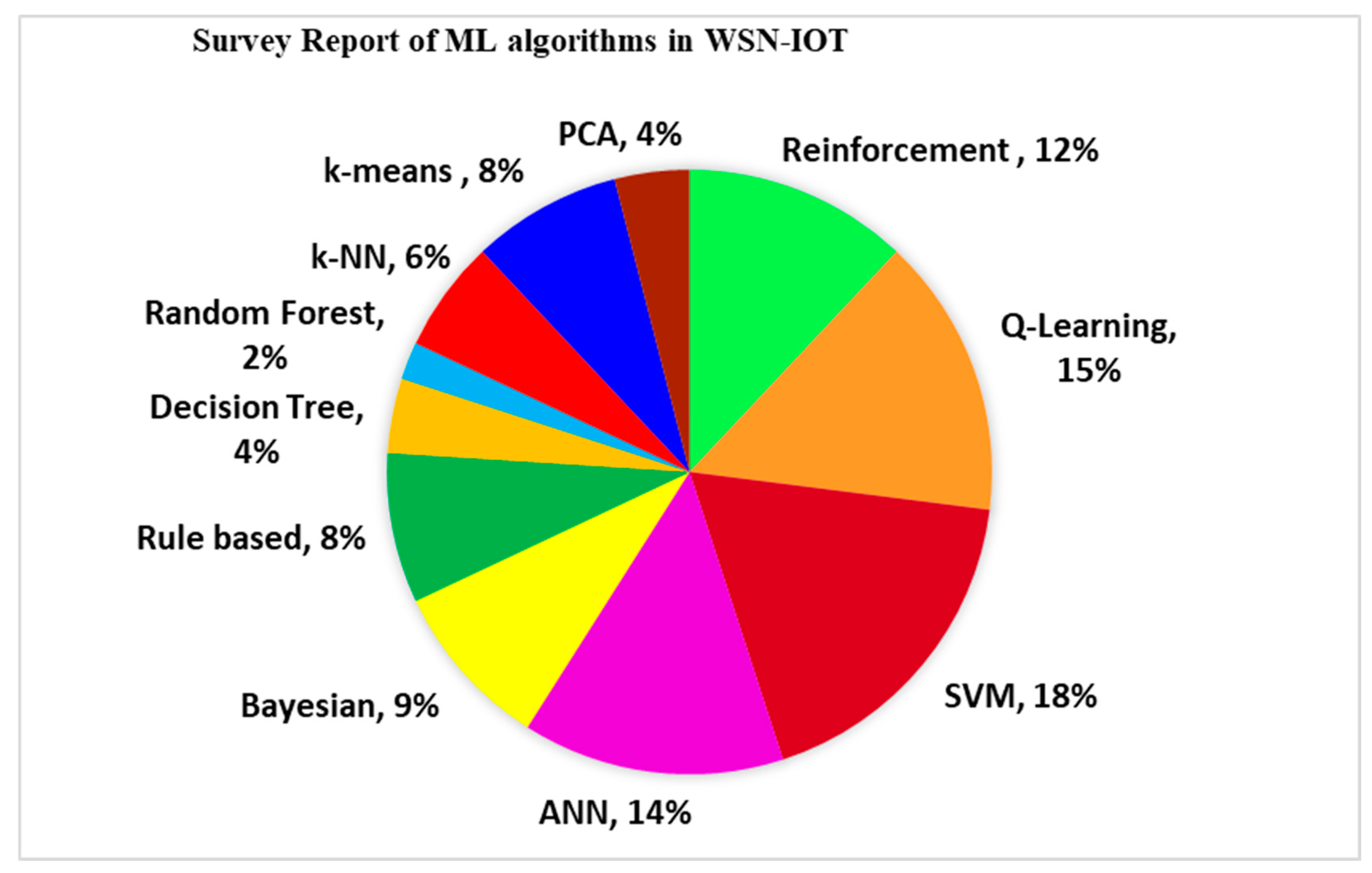 Electronics Free Full Text Machine Learning In Wireless Sensor