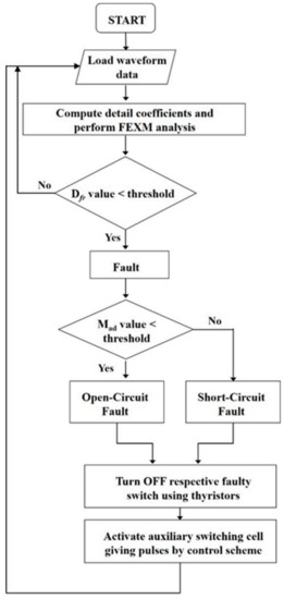 Wavelet Transform Based Fault Identification and Reconfiguration for a ...