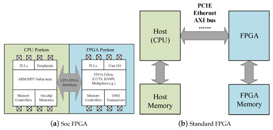 Accelerating Neural Network Inference on FPGA-Based Platforms—A Survey