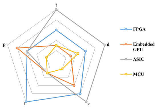 Accelerating Neural Network Inference on FPGA-Based Platforms—A Survey