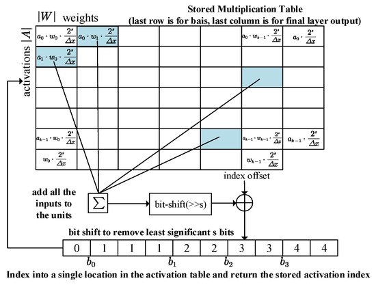 Accelerating Neural Network Inference on FPGA-Based Platforms—A Survey