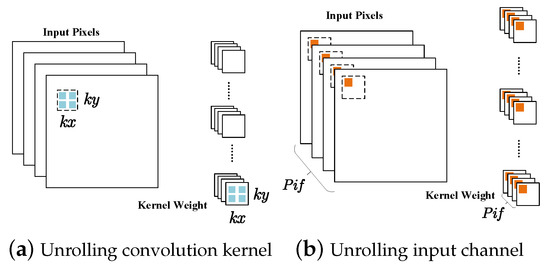 Accelerating Neural Network Inference on FPGA-Based Platforms—A Survey