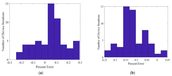Electronics | Special Issue : Microelectronics Reliability