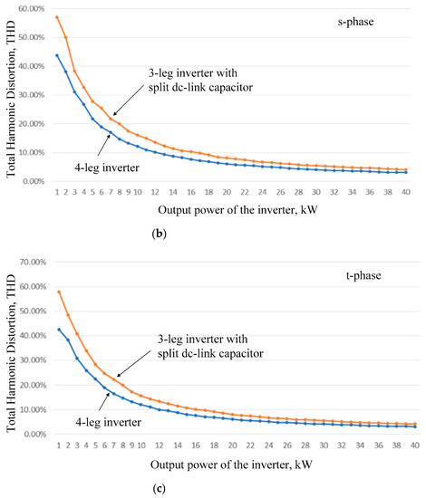 Output Voltage Imbalance Compensation Using dc Offset Voltage for Split ...