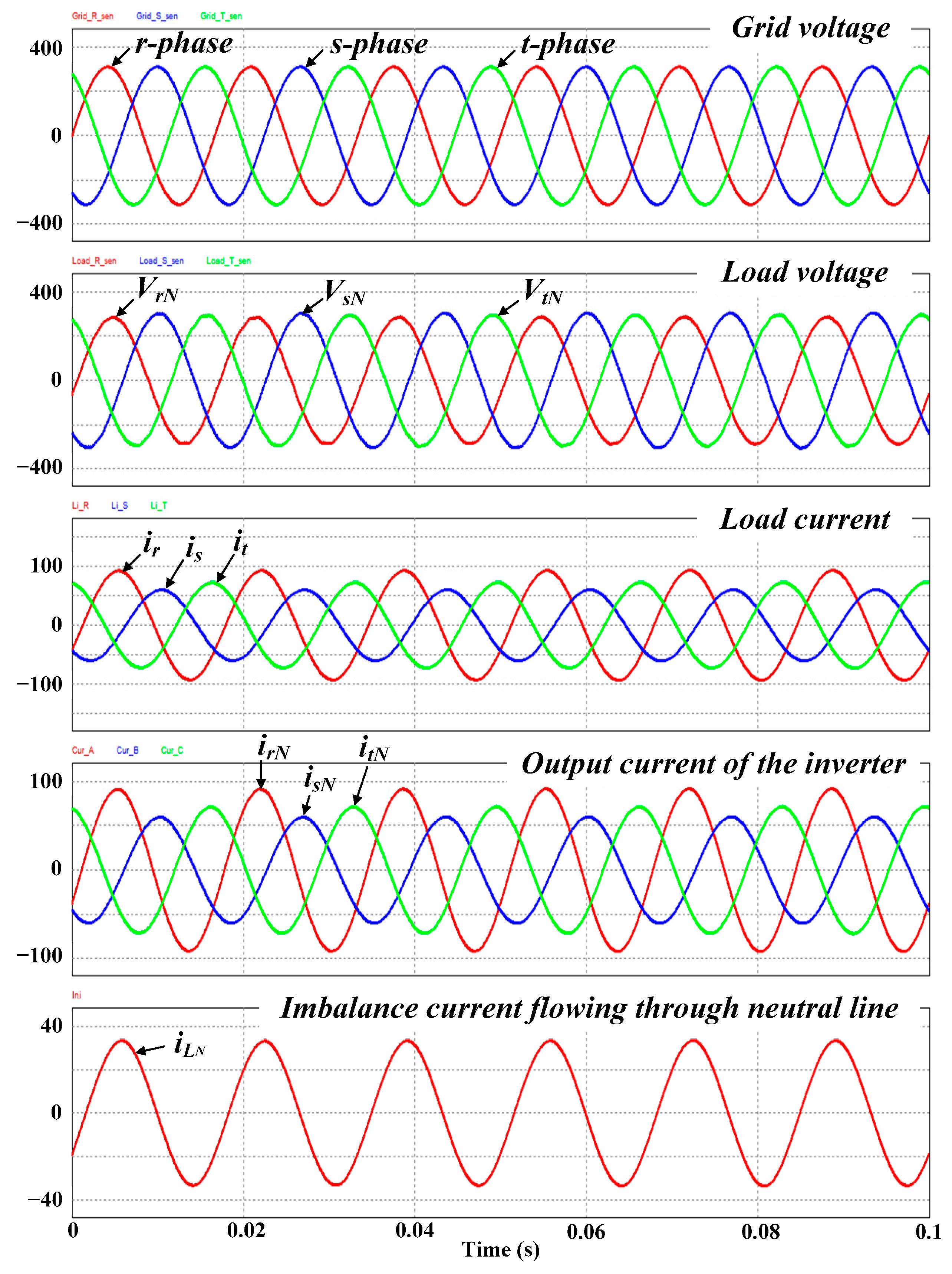 Output Voltage Imbalance Compensation Using dc Offset Voltage for Split dc-Link Capacitor 3-Leg ...
