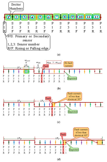 Multiple Sensor Fault Detection Algorithm for Fault Tolerant Control of BLDC Motor