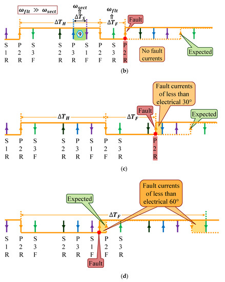 Multiple Sensor Fault Detection Algorithm for Fault Tolerant Control of ...