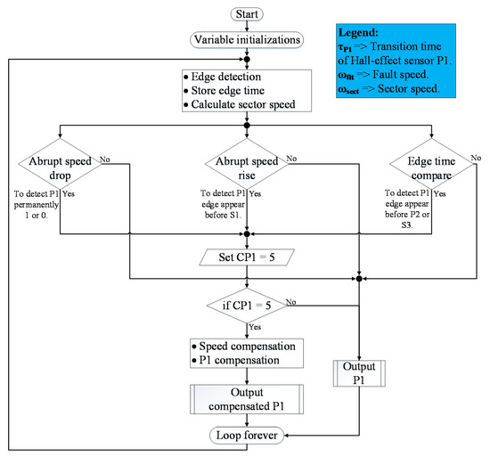 Multiple Sensor Fault Detection Algorithm for Fault Tolerant Control of BLDC Motor