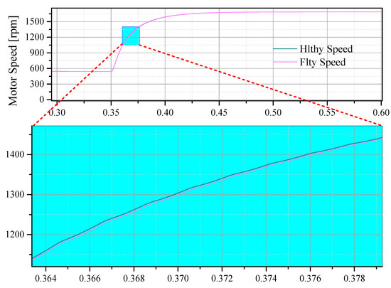 Multiple Sensor Fault Detection Algorithm for Fault Tolerant Control of BLDC Motor