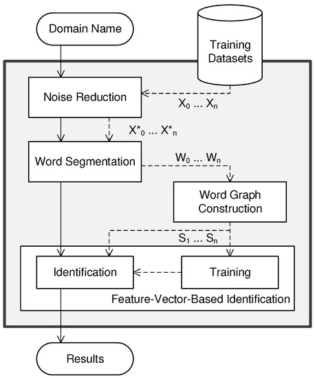 A Word-Level Analytical Approach for Identifying Malicious Domain Names Caused by Dictionary ...